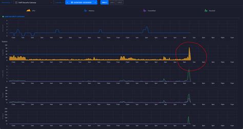What Would Cause A Sudden Cpu Spike For Usg Ubiquiti