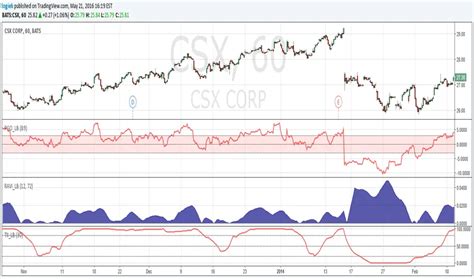 Pretty Good Oscillator Lazybear — Indicator By Logieb — Tradingview India