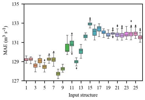 Hess Multistep Ahead Daily Inflow Forecasting Using The Era Interim Reanalysis Data Set Based