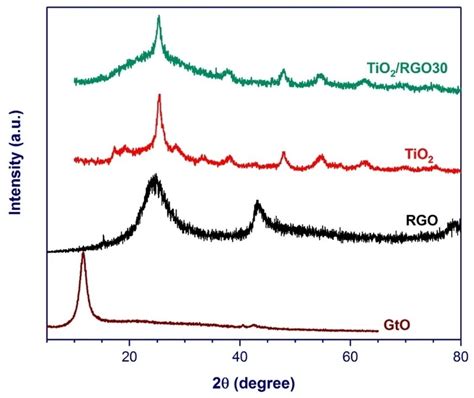 xrd patterns of gto rgo tio2 nps and tio2 rgo30 nanocomposite