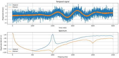Sensor Data Filtering Demystified Finding The Right Technique For Your