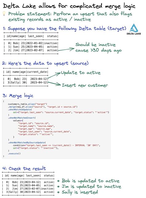 Matthew Powers Cfa On Linkedin Deltalake Datalake Pyspark 24 Comments
