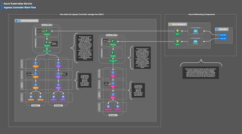 How Does The Nginx Ingress Controller Network Flow Work In Azure… Arjun B Nair