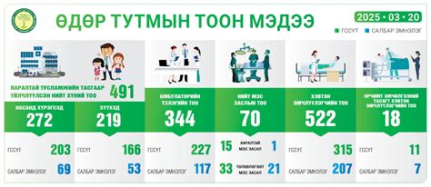 Гэмтэл 🟢ГССҮТ 🔵Салбар эмнэлгийн 2025 оны 03 сарын 20 ны өдрийн📊ТООН МЭДЭЭ Facebook