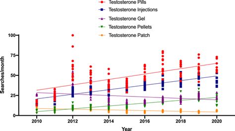a linear regression of search frequency testosterone “pills