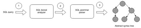 Sql Parser Deep Dive Use Cases Features Practical Examples And