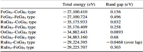 Table 3 From Strongly Correlated Electron Behavior In Transition Metal Intermetallics Enhanced