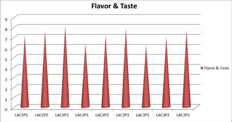 graphical representation of parameter of flavor and taste download