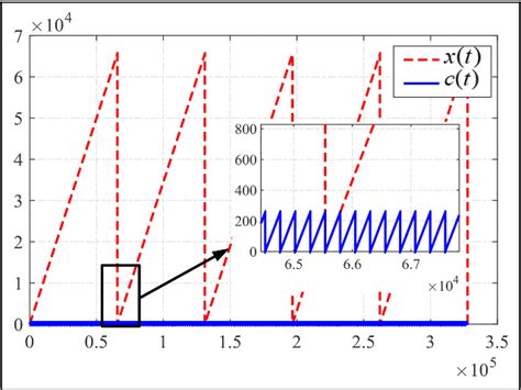 figure 3 from speed feedback observation algorithm based on parameter