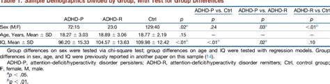Table 1 From Attention De ﬁ Cithyperactivity Disorder Remission Is Linked To Better