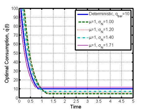 Example Optimal Consumption Solutions For The Stochastic Minimum Download Scientific Diagram