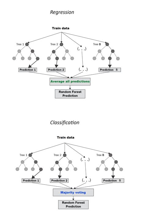 Distributional Regression Trees And Random Forests
