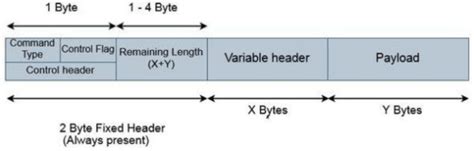 mqtt fundamentals