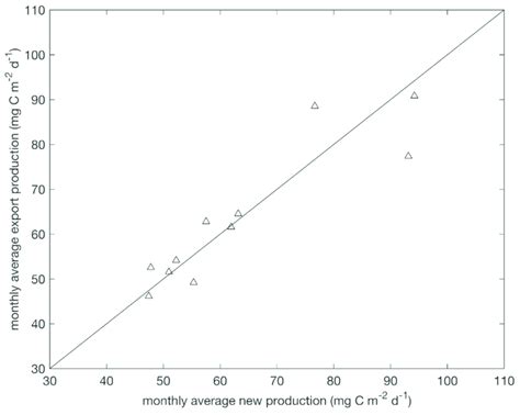 Monthly Average New Production Versus Monthly Average Export Production Download Scientific