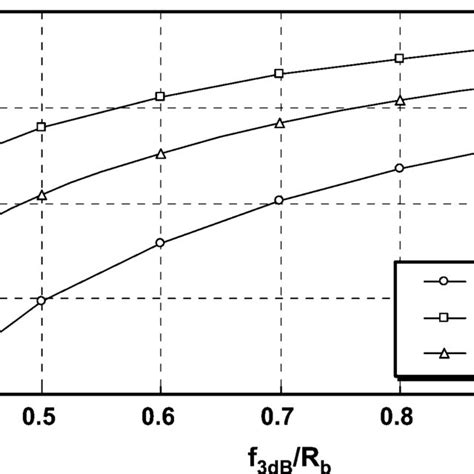 simulated ber versus fractional 3 db bandwidth for various noise levels