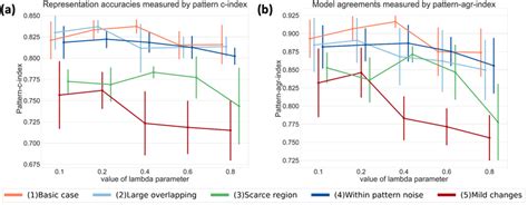 Results On Semi Synthetic Data A Representation Accuracies On