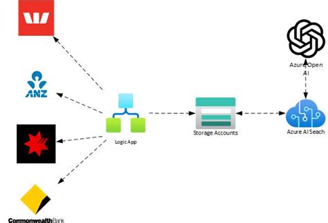 azure feeds on linkedin azure