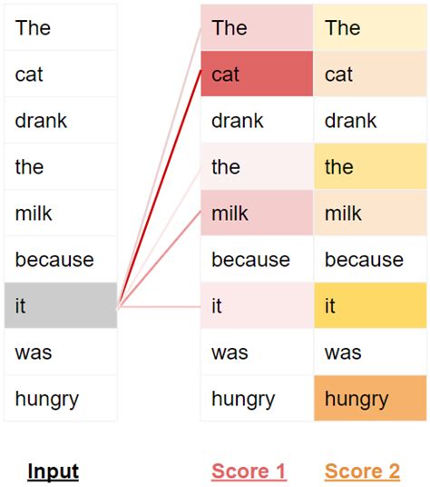 Transformers Explained Visually Part 1 Overview Of Functionality Towards Data Science
