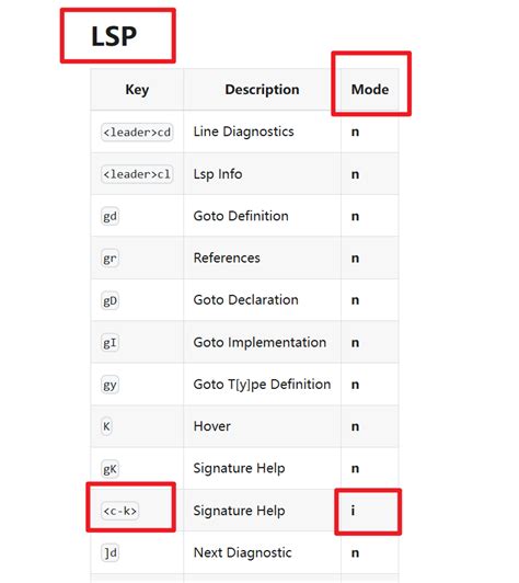 Can Not Customize Lsp Keymapswhen Mode Is I · Issue 933 · Lazyvimlazyvim · Github
