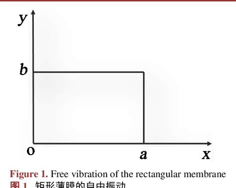 Figure 1 From Free Vibration Of The Viscoelastic Rectangular Films