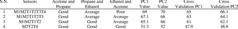 Results For The Different Combinations Of Sensors Using Ann With