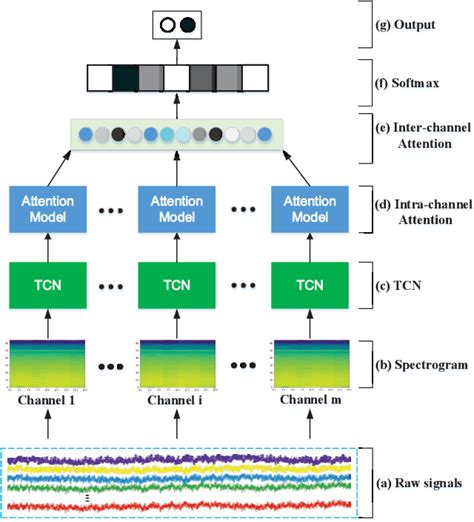 figure 1 from hierarchical attention based temporal convolutional
