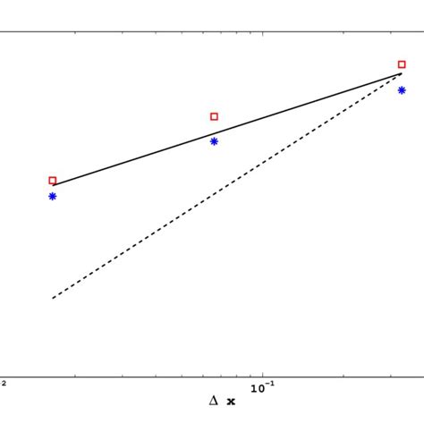 Pdf Radial Basis Function Rbf Based Interpolation And Spreading For The Immersed Boundary Method