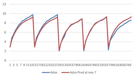 Adsorption Results Comparison With Experimental With Ann Model Download Scientific Diagram