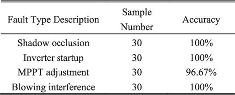 Table Vi From Series Arc Fault Detection Of Grid Connected Pv System
