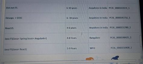 How Is The Bfsi Domain Project In Tcs And How Is T Fishbowl