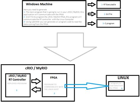 how can i communicate my crio or myrio with a linux host computer ni
