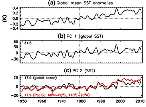 A Time Series Of Global Mean Sst Anomalies B The First Principal