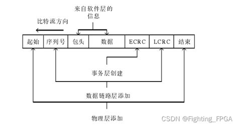 基于fpga的pcie Aurora 810音频数据协议转换系统设计阅读笔记pcie Aurora 收发工程 Csdn博客
