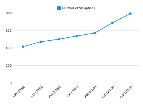 Tuning Nodejs And V8 Settings To Unlock 2x Performance And Efficiency