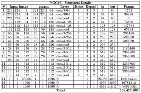 深度学习12 Cnn经典网络 Vgg16 知乎