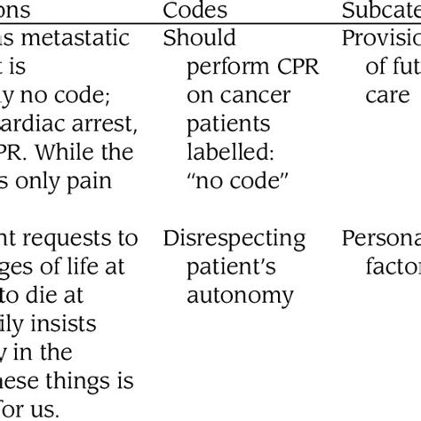 An Example Of Coding And Categorizing Download Scientific Diagram