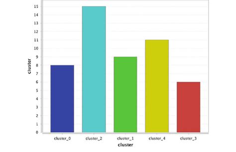 User Grouping Into Different Cluster Download Scientific Diagram