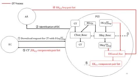 Figure 1 From A Privacy Preserving Cloud Based Data Management System With Efficient Revocation