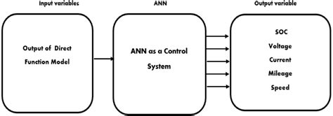Inverse Function Model Without Dummy Function Download Scientific Diagram