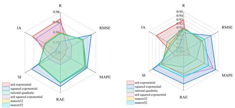 Optimum Covariance Assessment Of Gpr Models For Scenario 1left And Download Scientific