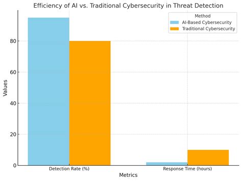 Ai And Cybersecurity Revolutionizing Threat Detection And Defense