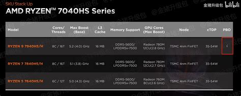 사진의 Amd Phoenix Fp8 및 Fp7 패키지 Ryzen 7040hs 및 7040h 시리즈는 동일한 사양을 공유합니다 사진의 Amd Phoenix Fp8 및 Fp7 패키지 Ryzen 7040hs 및 7040h 시리즈는 동일한 사양을 공유합니다