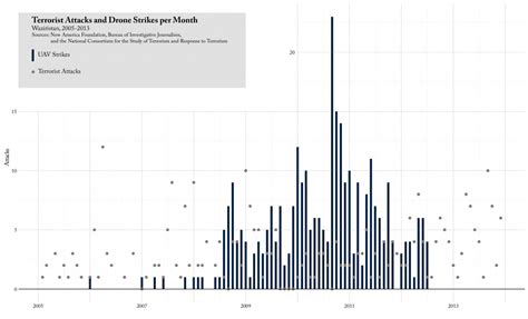 Exploring A Link Between Drone Strikes And Retaliation Georgetown