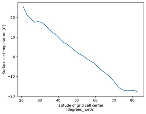 Working With Multidimensional Coordinates