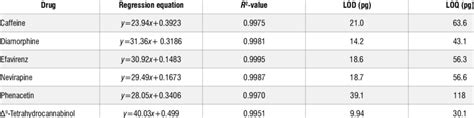 regression equations r 2 values limits of detection lod and limits
