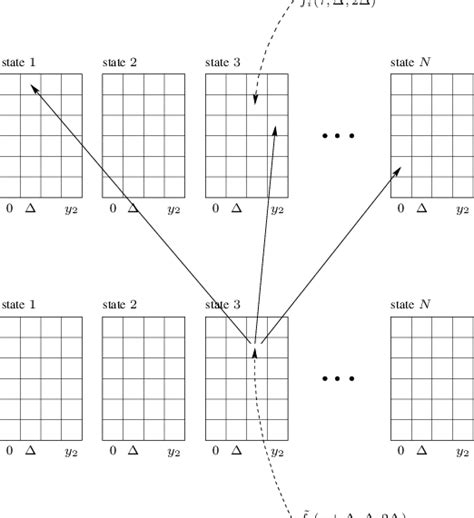One Iteration In The Discretisation Algorithm Discretisation Markovian Download Scientific