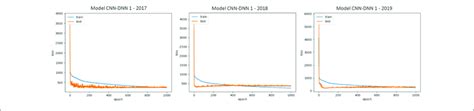 Train And Test Loss Vs Epochs Of Some Of The Trained Cnn Dnn Models