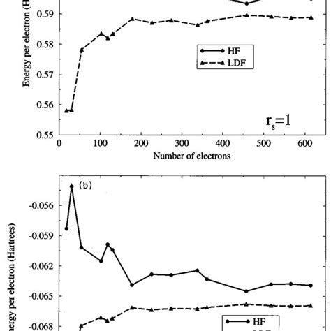 Vqmc Results Corrected Using The Finite Size Errors From Hf And Ldf Download Scientific Diagram
