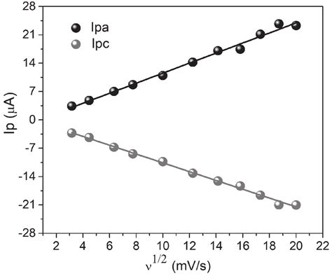 Linear Dependence Of Ipa And Ipc Vs Square Root Of The Scan Rate Download Scientific Diagram