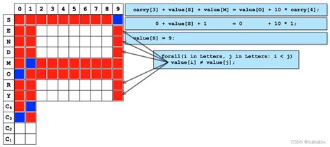 Discrete Optimization课程笔记2—约束规划 Csdn博客